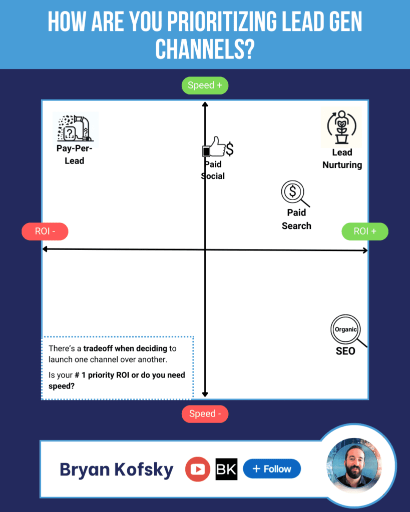 Best Lead Generation Channels for Your Goals - Bryan Kofsky